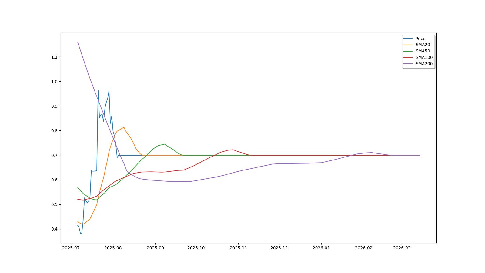 IAzuki Simple Moving Averages