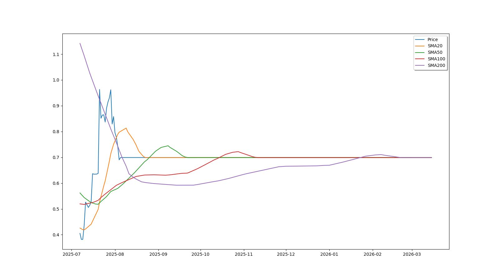 IAzuki Simple Moving Averages