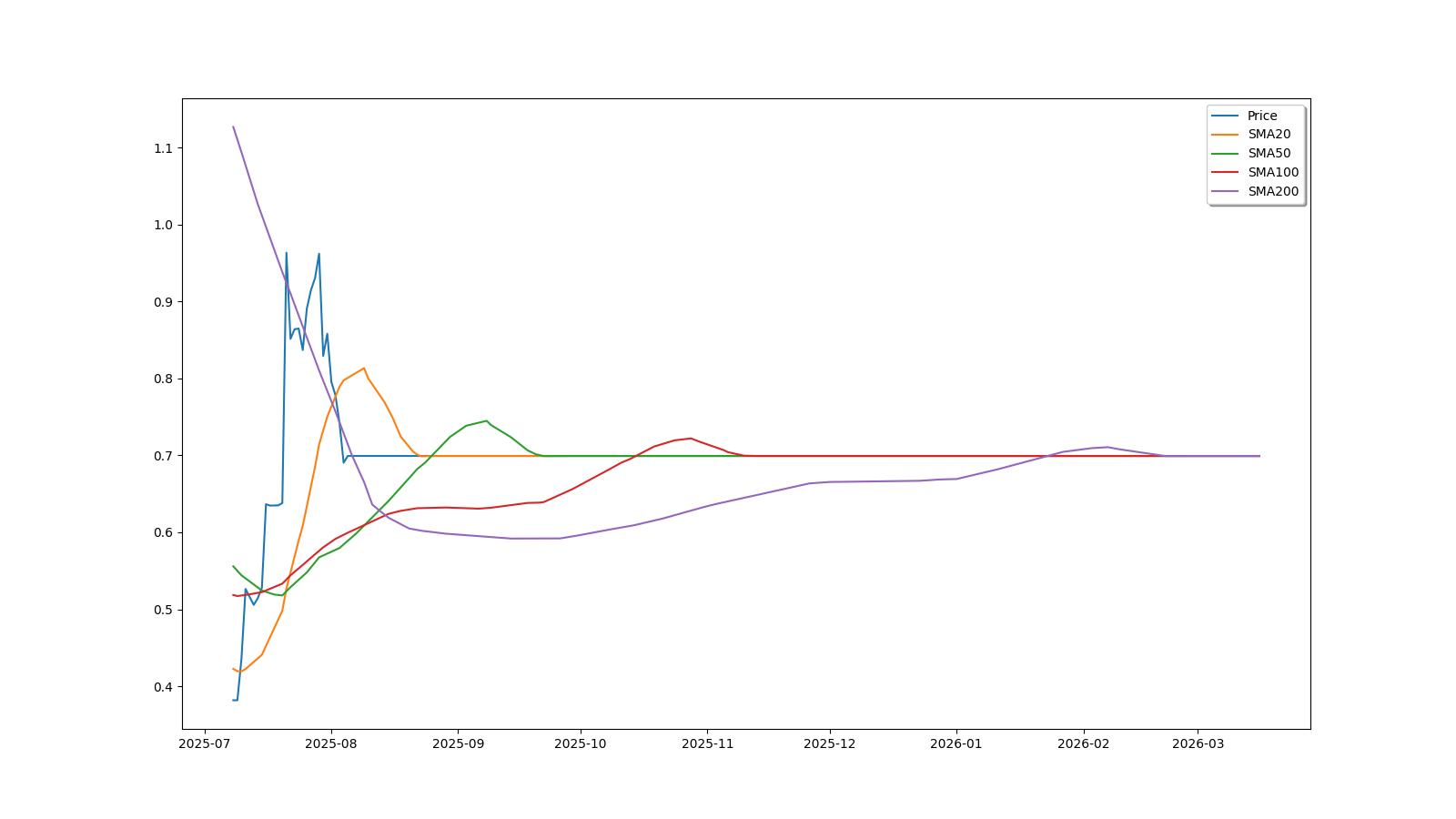 IAzuki Simple Moving Averages