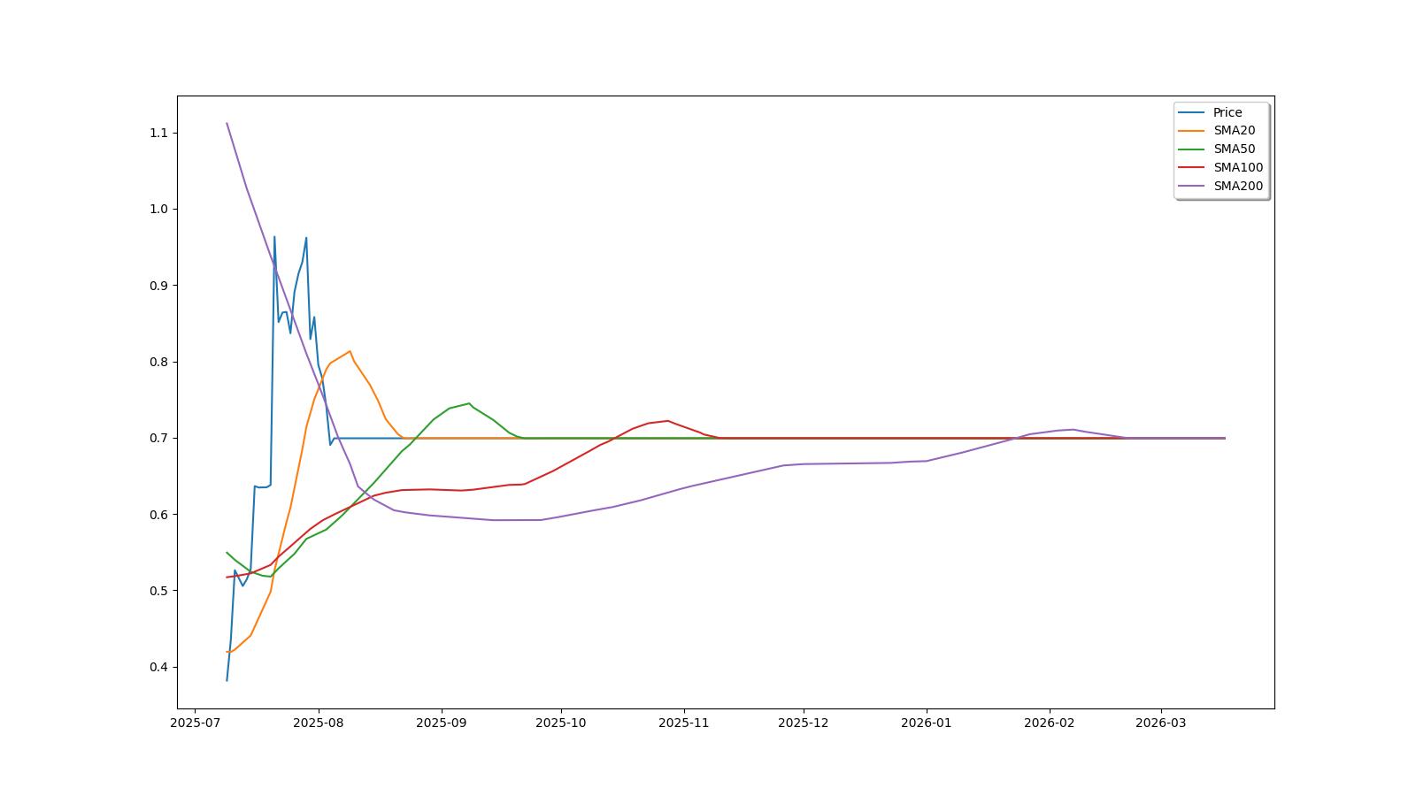 IAzuki Simple Moving Averages
