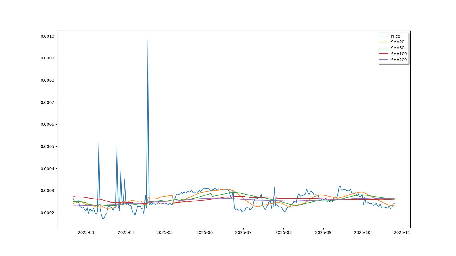 IBank Simple Moving Averages