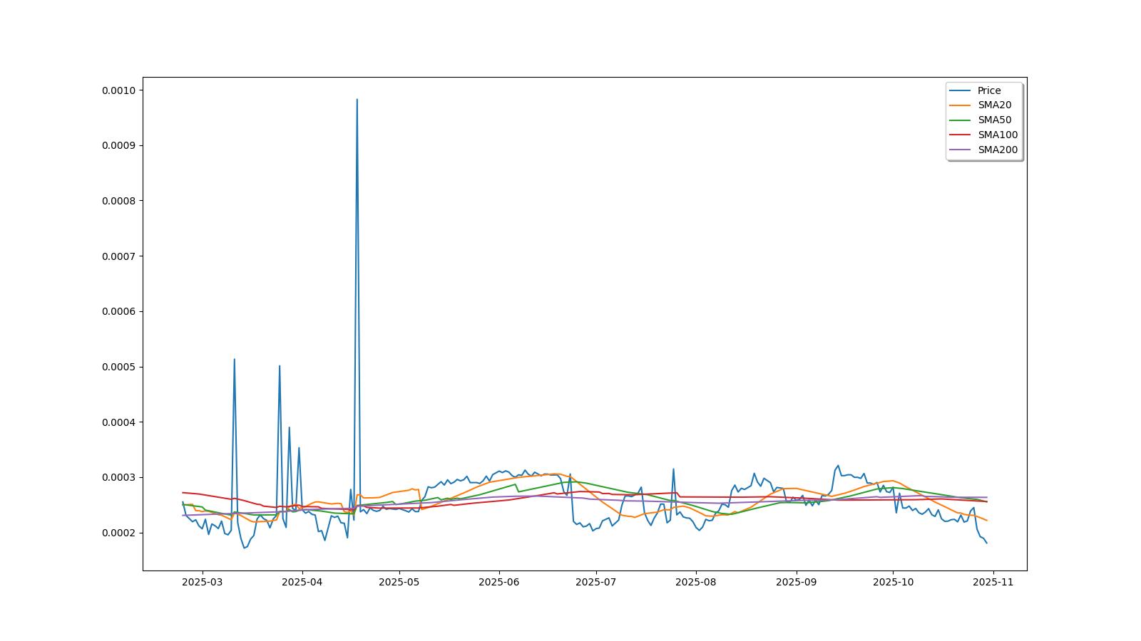 IBank Simple Moving Averages