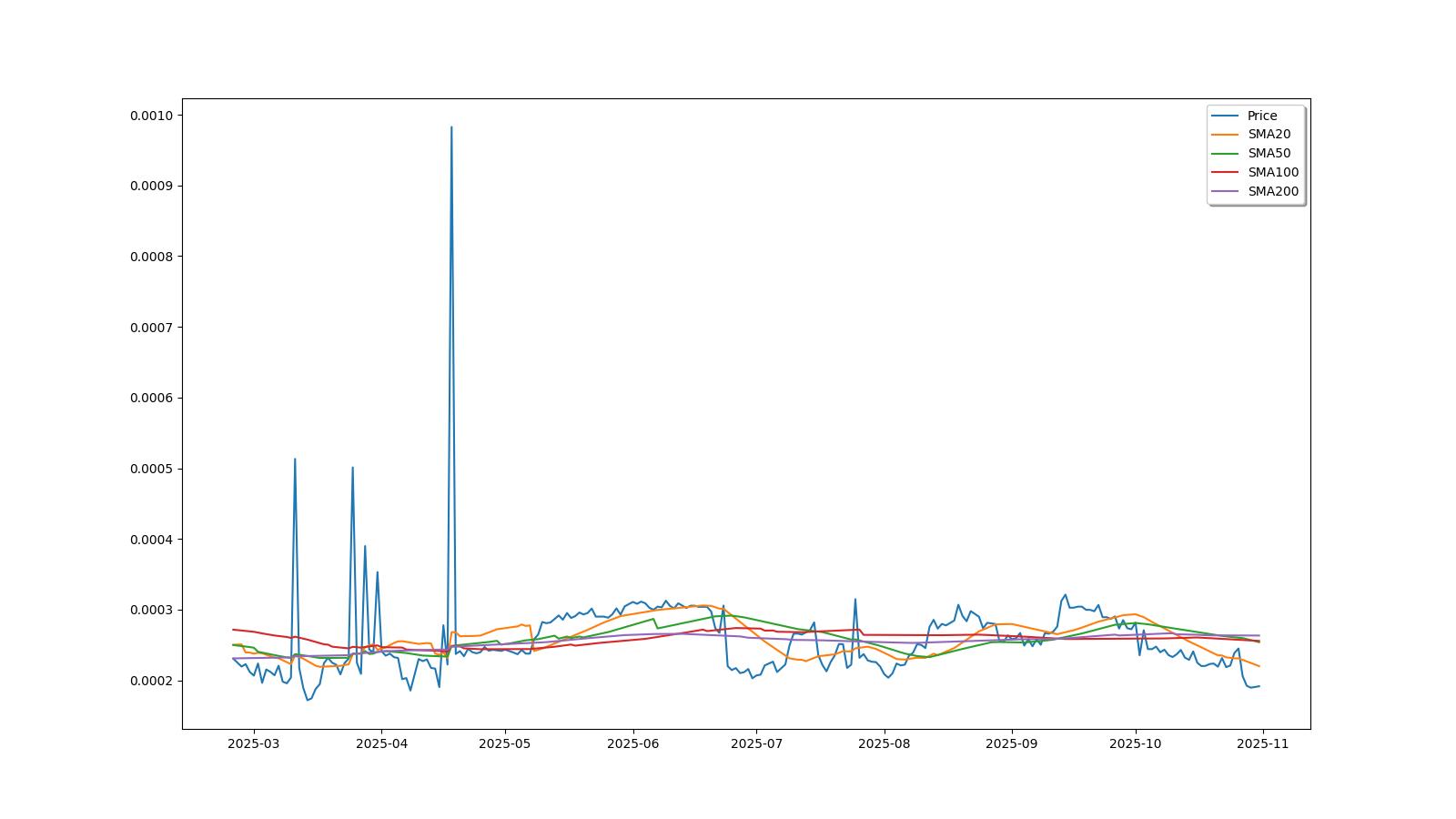 iBank Simple Moving Averages