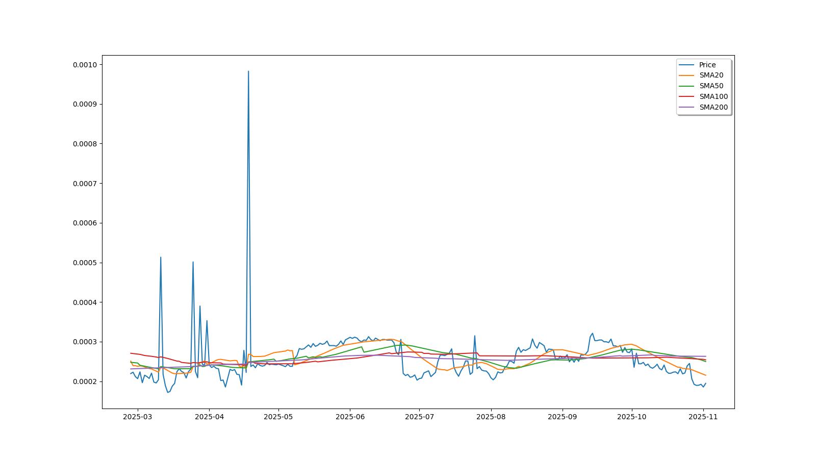 IBank Simple Moving Averages