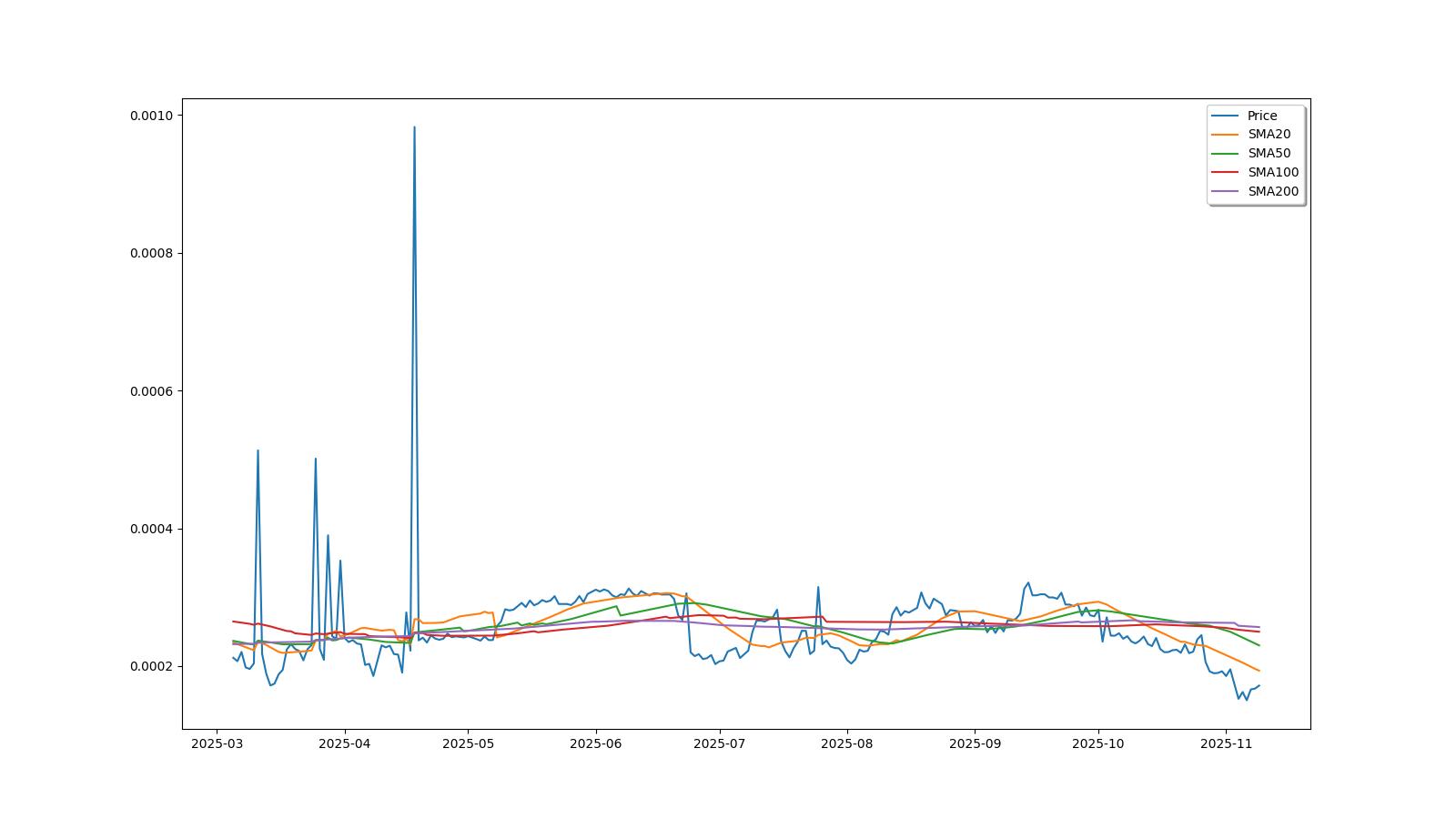 IBank Simple Moving Averages