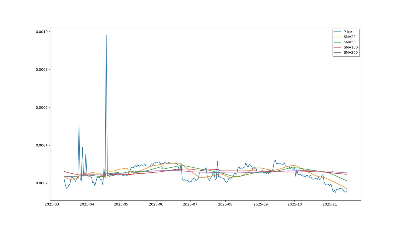 IBank Simple Moving Averages