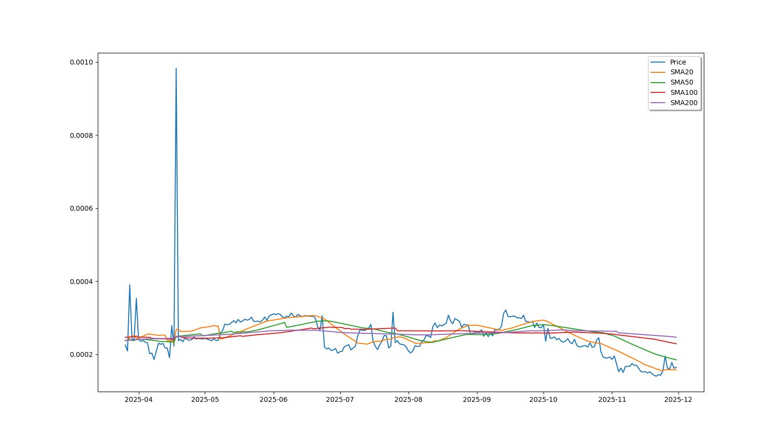 IBank Simple Moving Averages