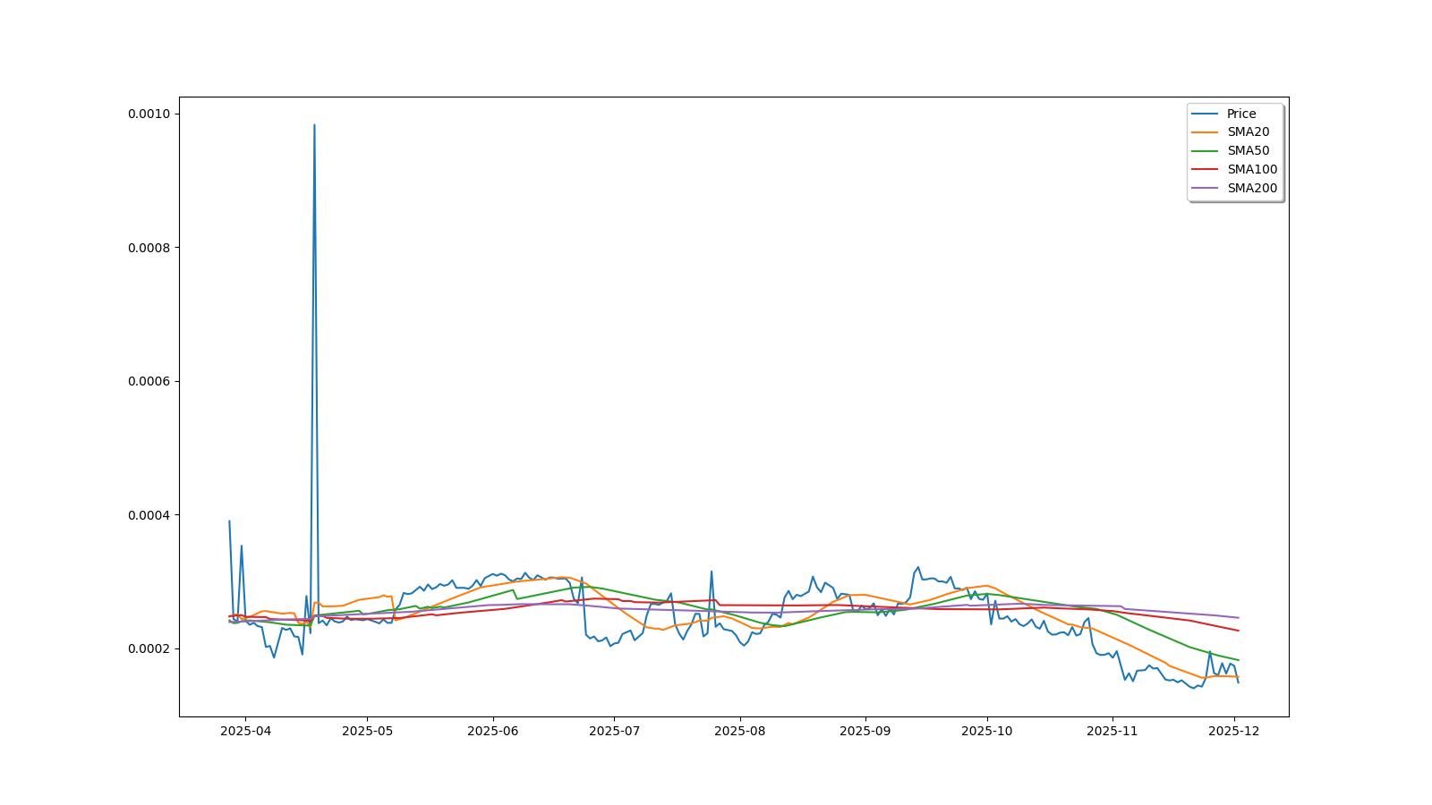 IBank Simple Moving Averages
