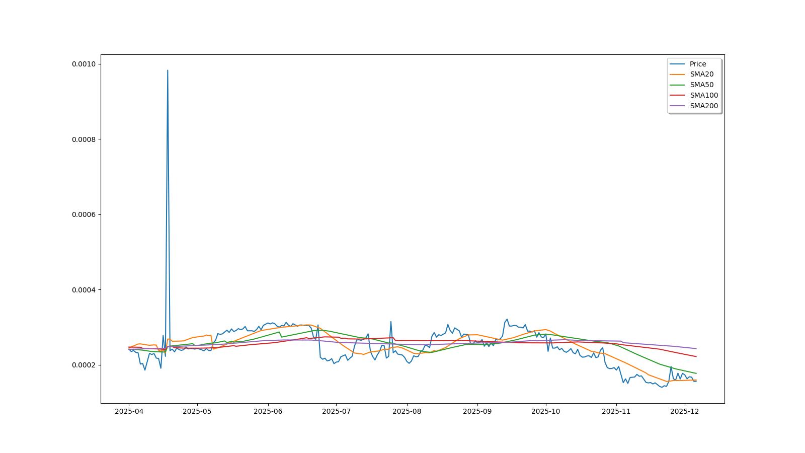 IBank Simple Moving Averages