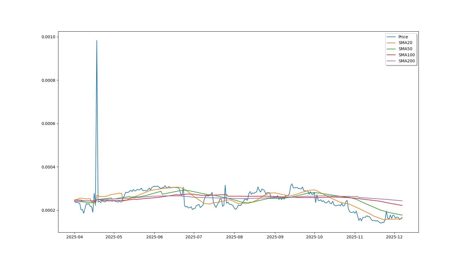 IBank Simple Moving Averages