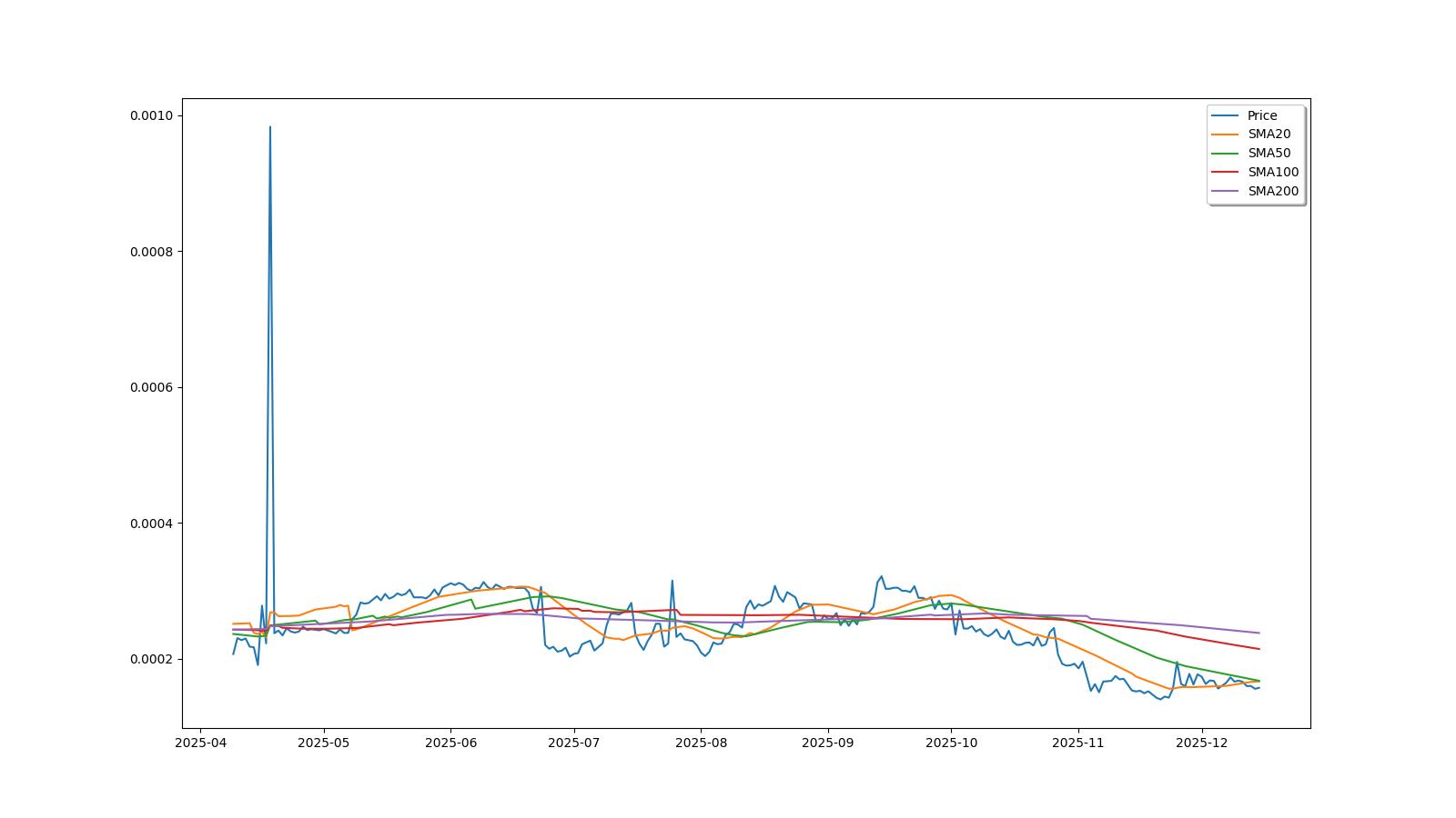 iBank Simple Moving Averages