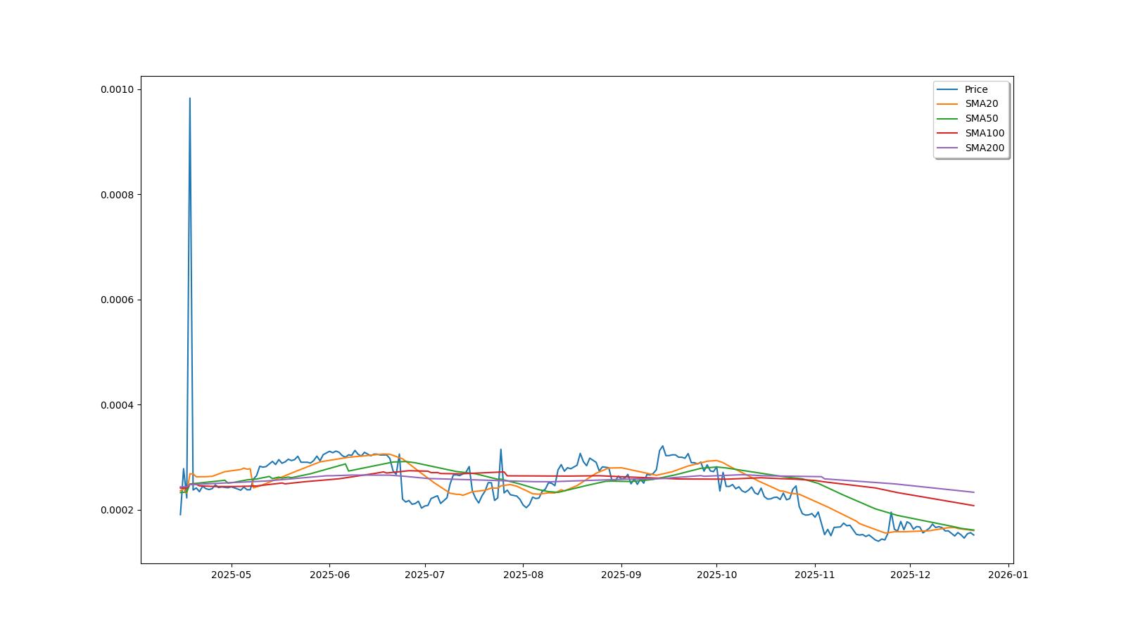 IBank Simple Moving Averages