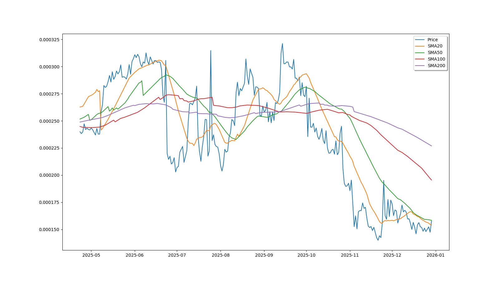 IBank Simple Moving Averages