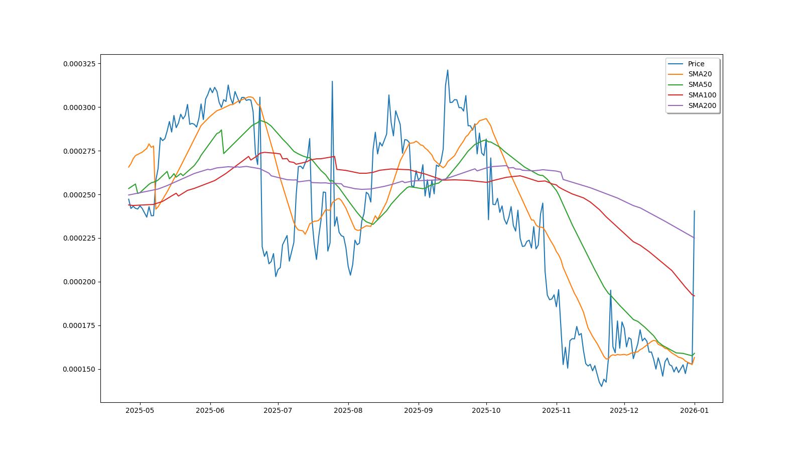 IBank Simple Moving Averages