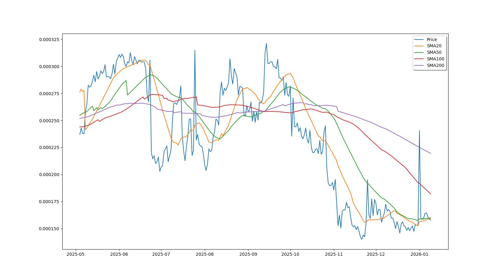 IBank Simple Moving Averages