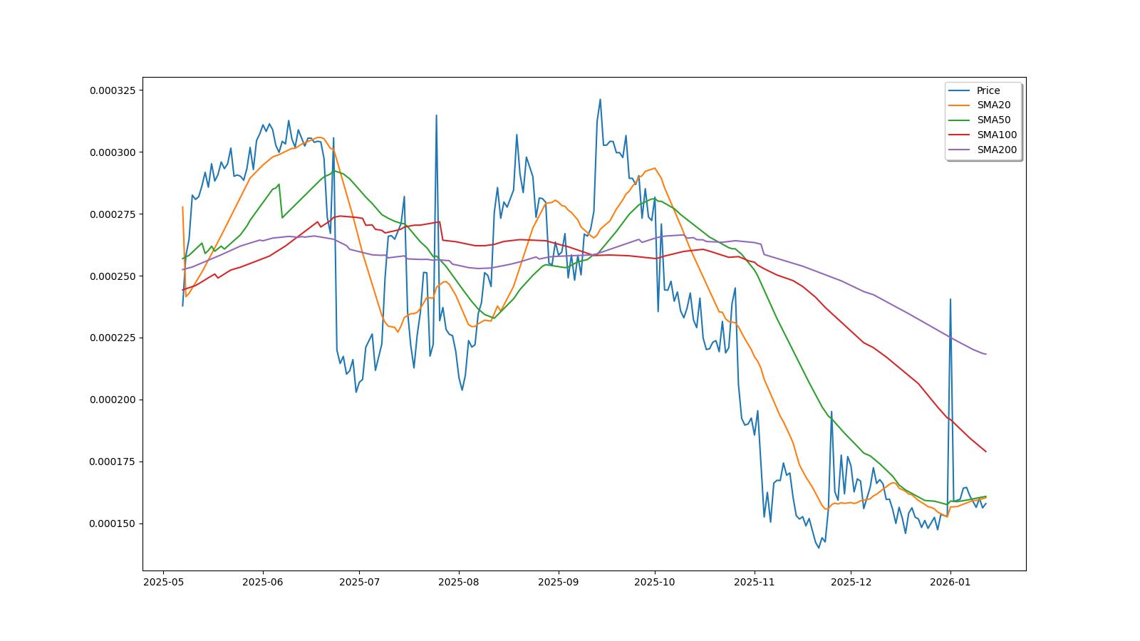 IBank Simple Moving Averages