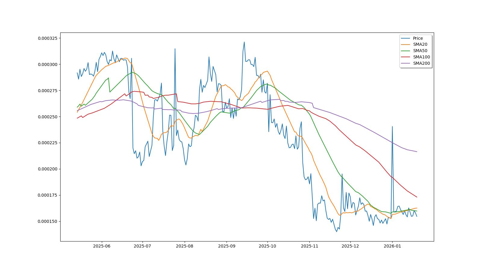 IBank Simple Moving Averages
