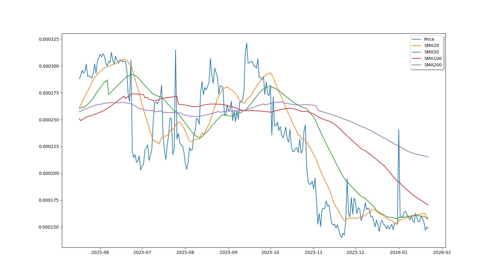 IBank Simple Moving Averages