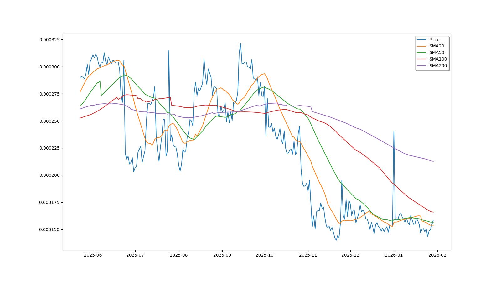 IBank Simple Moving Averages