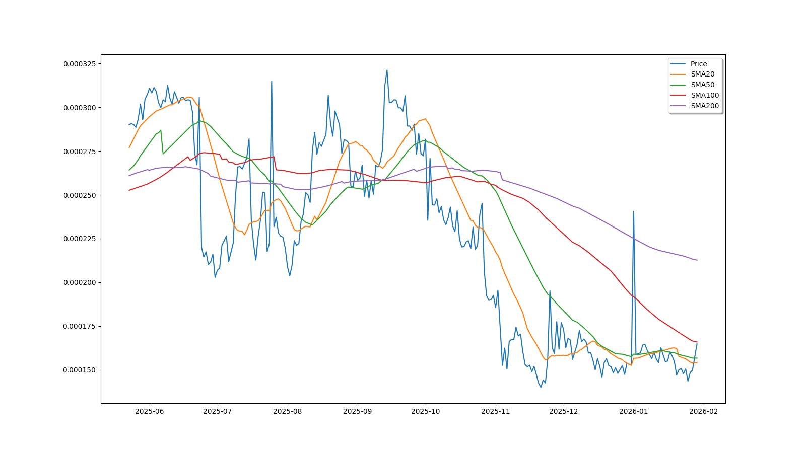 iBank Simple Moving Averages