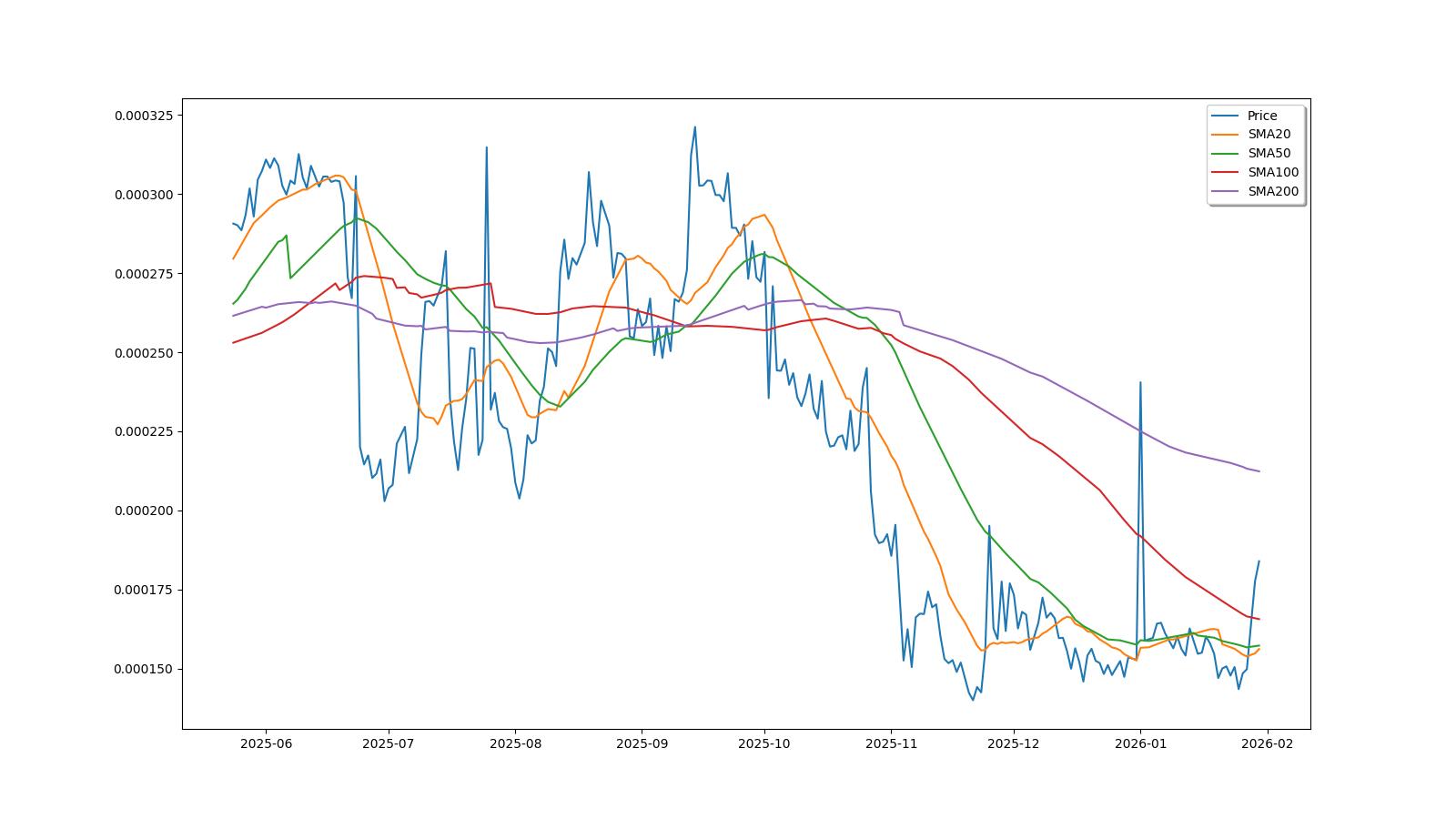 IBank Simple Moving Averages