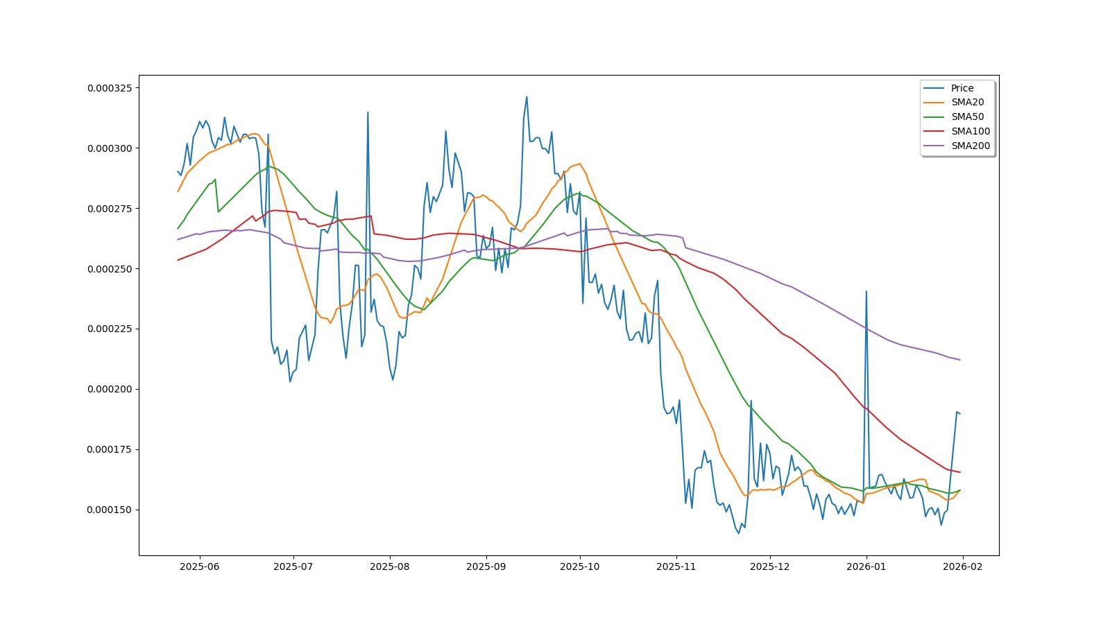 IBank Simple Moving Averages
