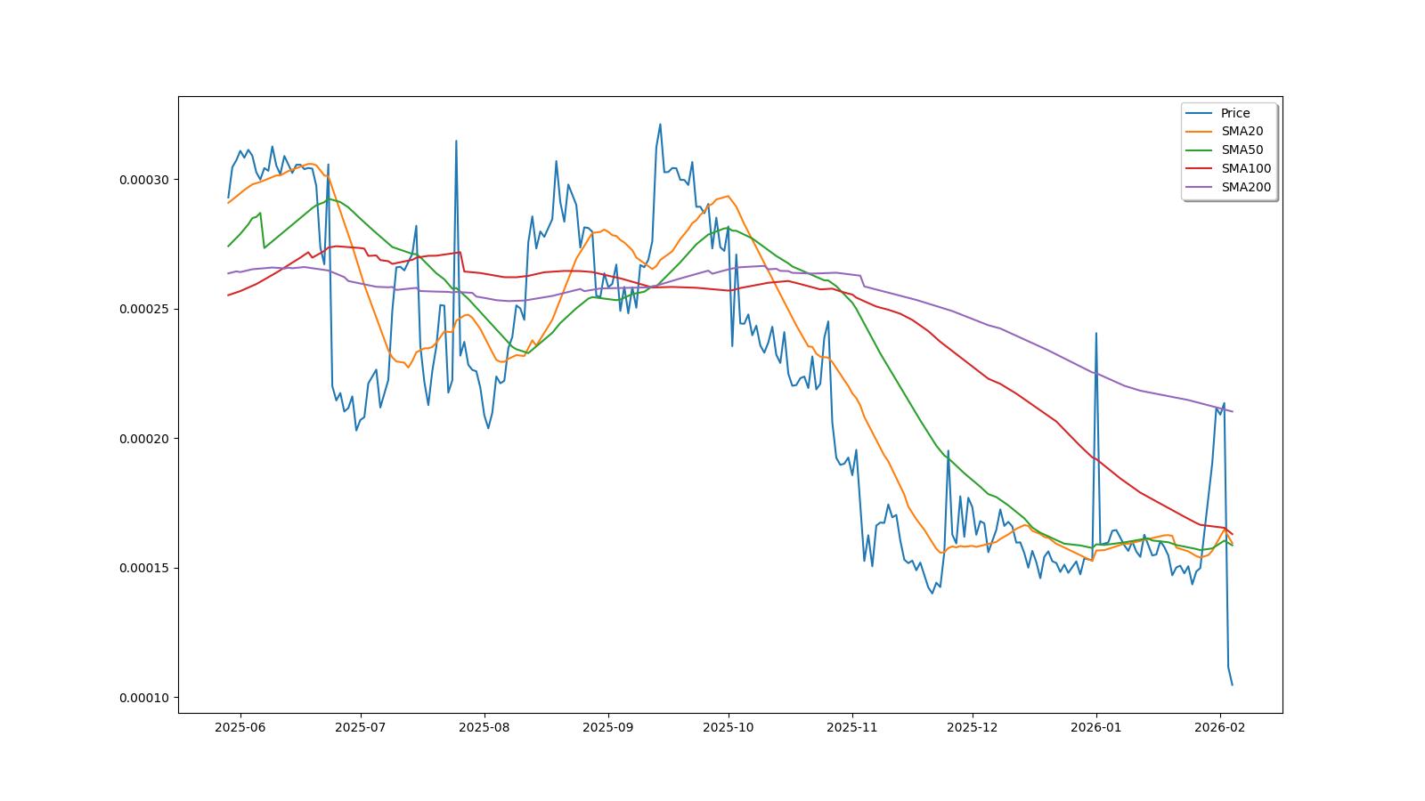 IBank Simple Moving Averages