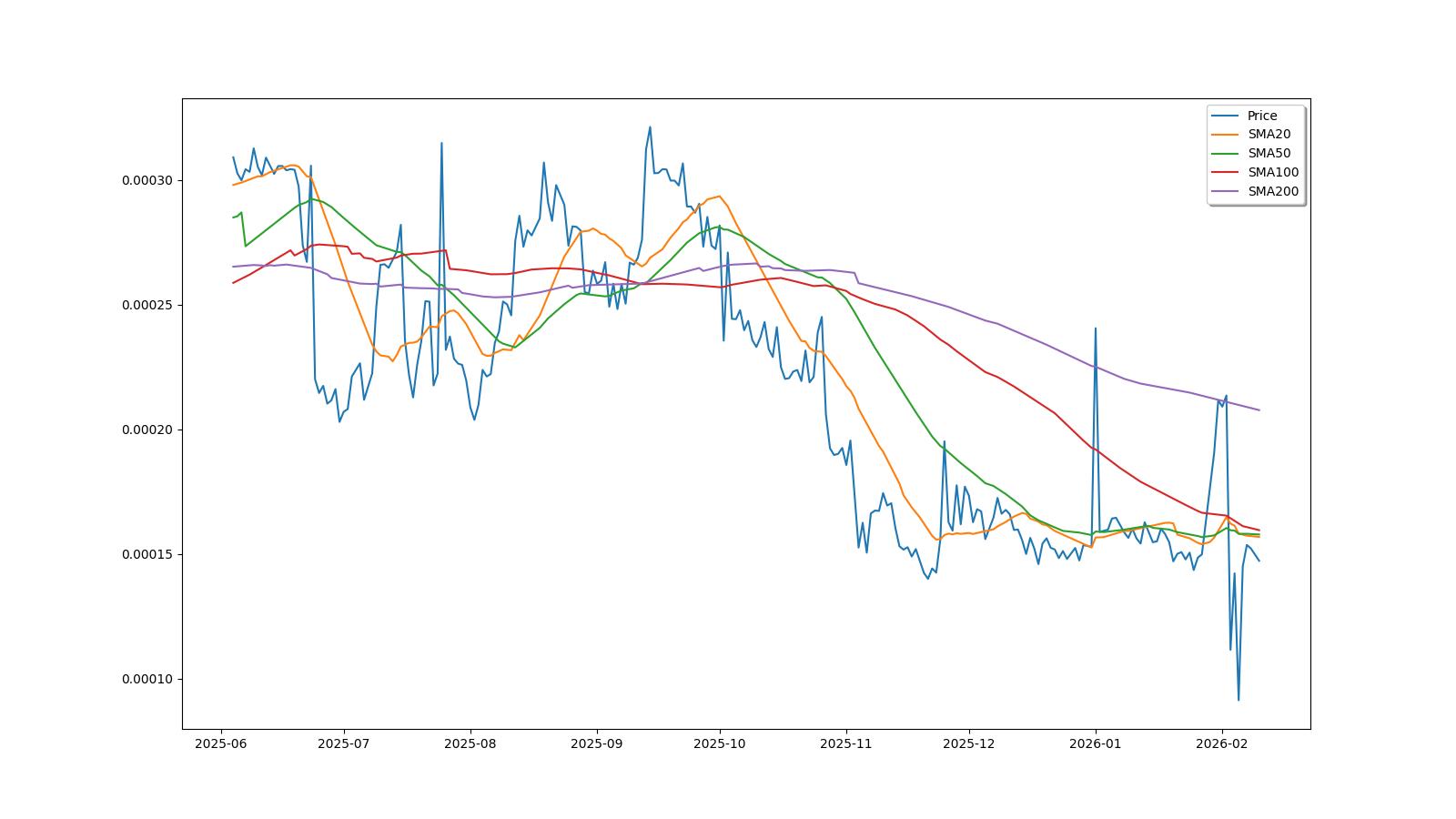 IBank Simple Moving Averages