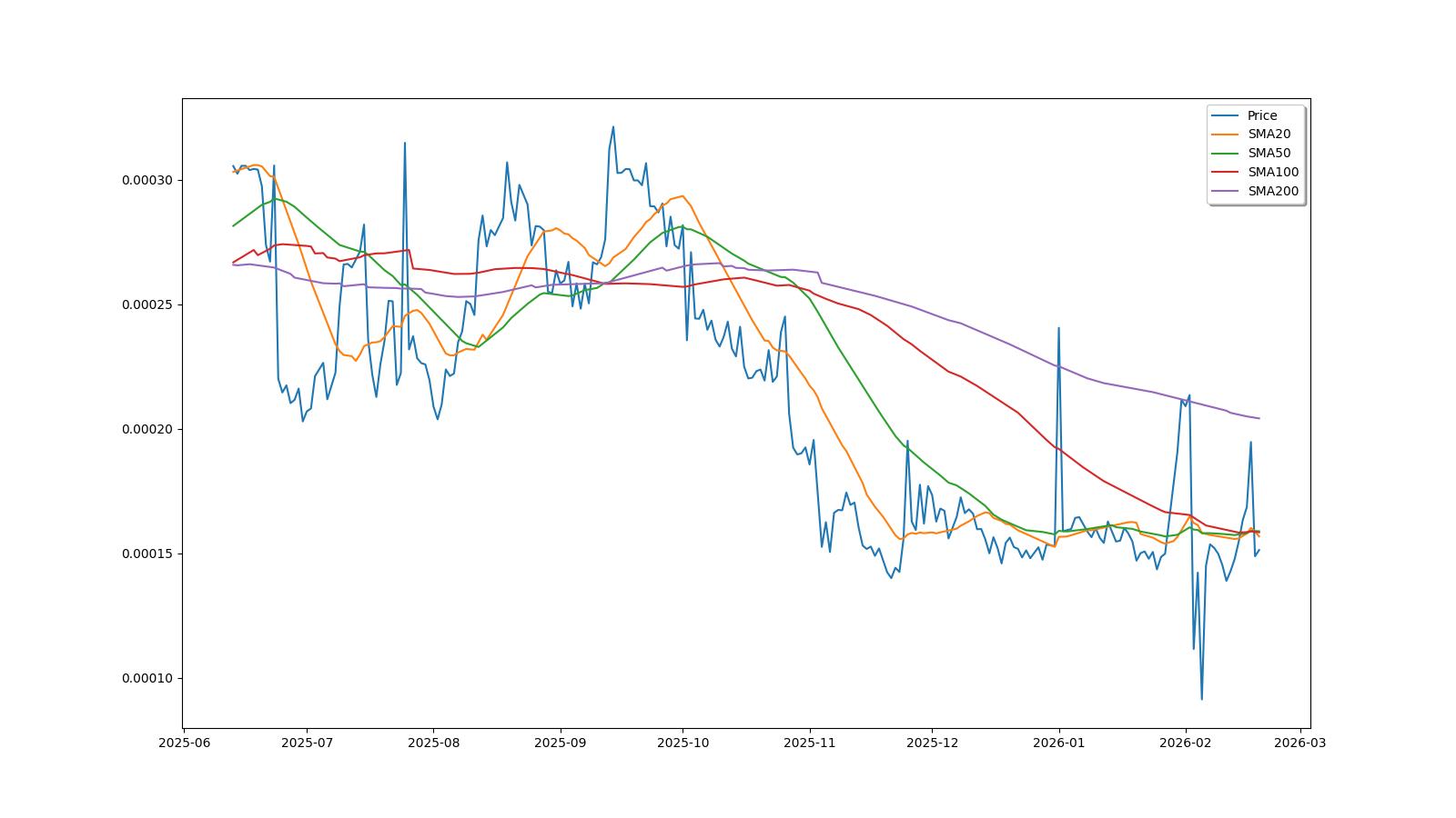 IBank Simple Moving Averages