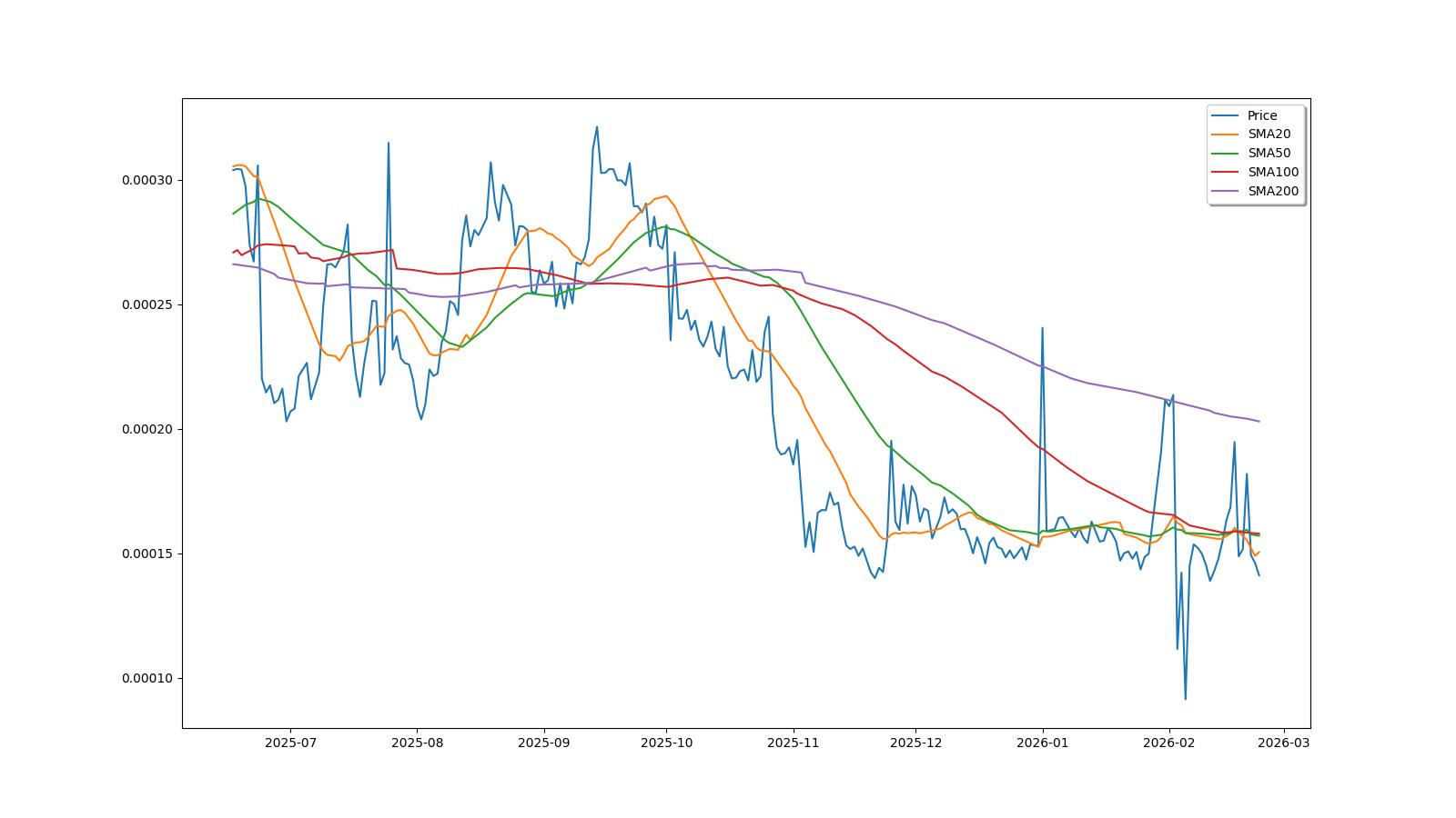 IBank Simple Moving Averages