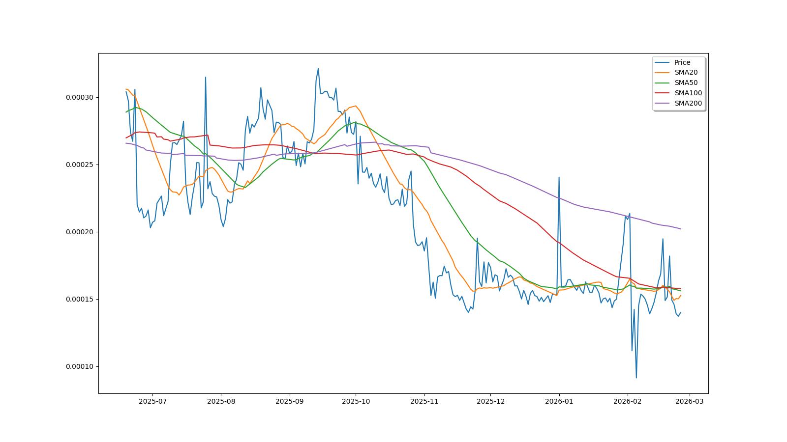 IBank Simple Moving Averages