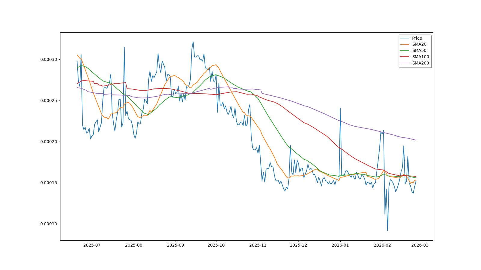 IBank Simple Moving Averages