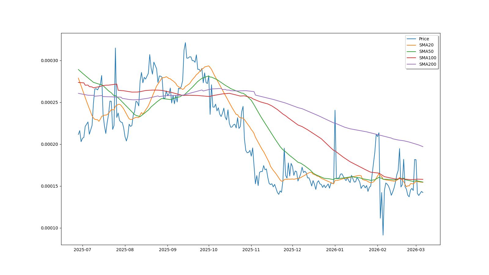 IBank Simple Moving Averages