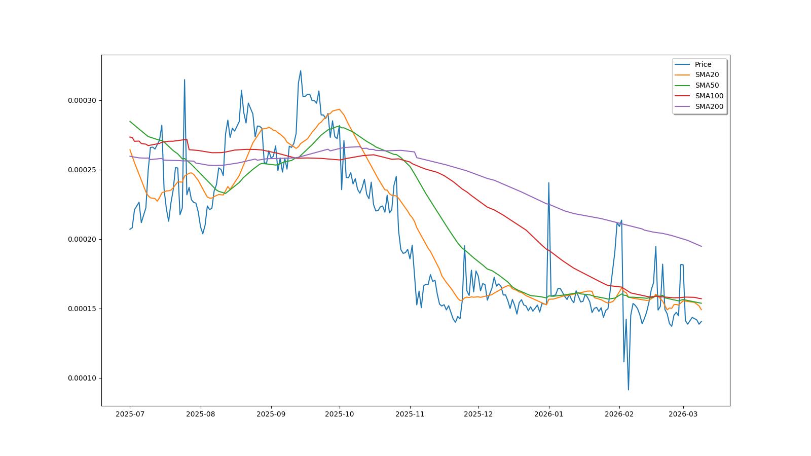 IBank Simple Moving Averages