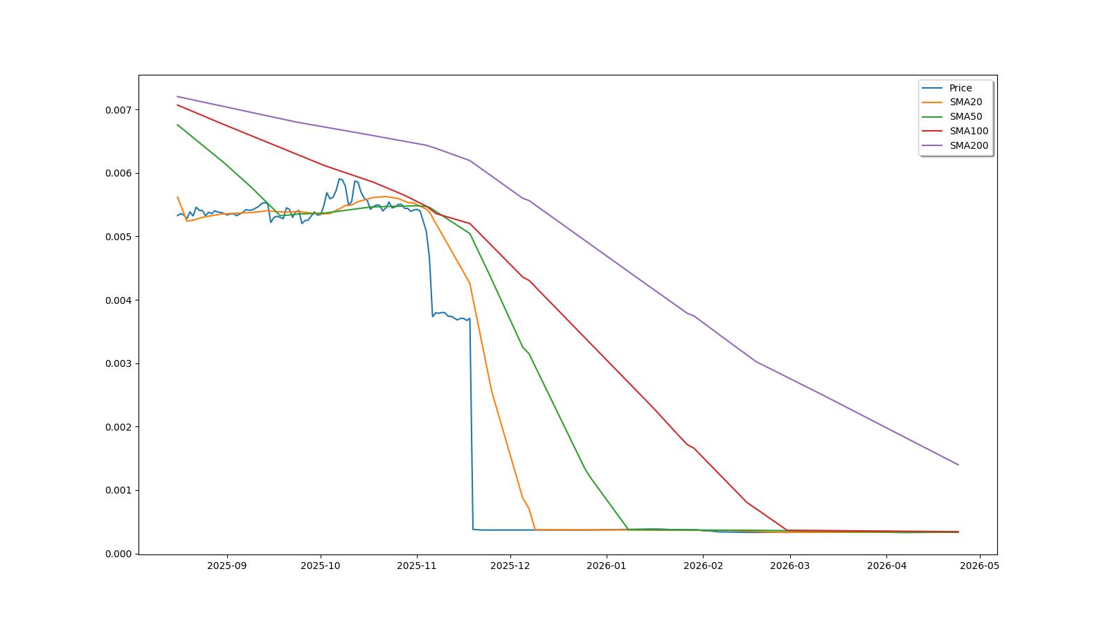 IBG Token Simple Moving Averages