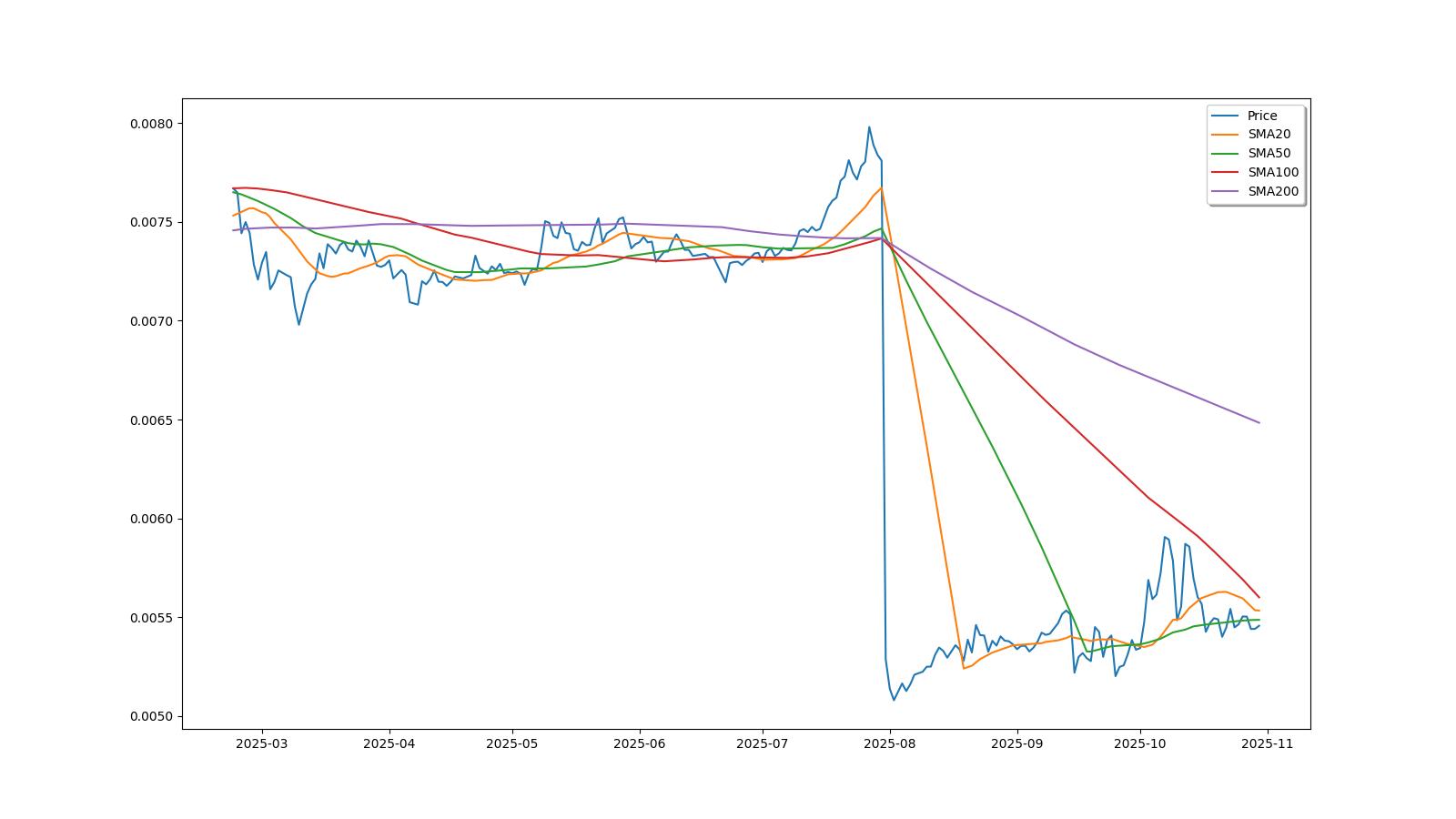 iBG Token Simple Moving Averages