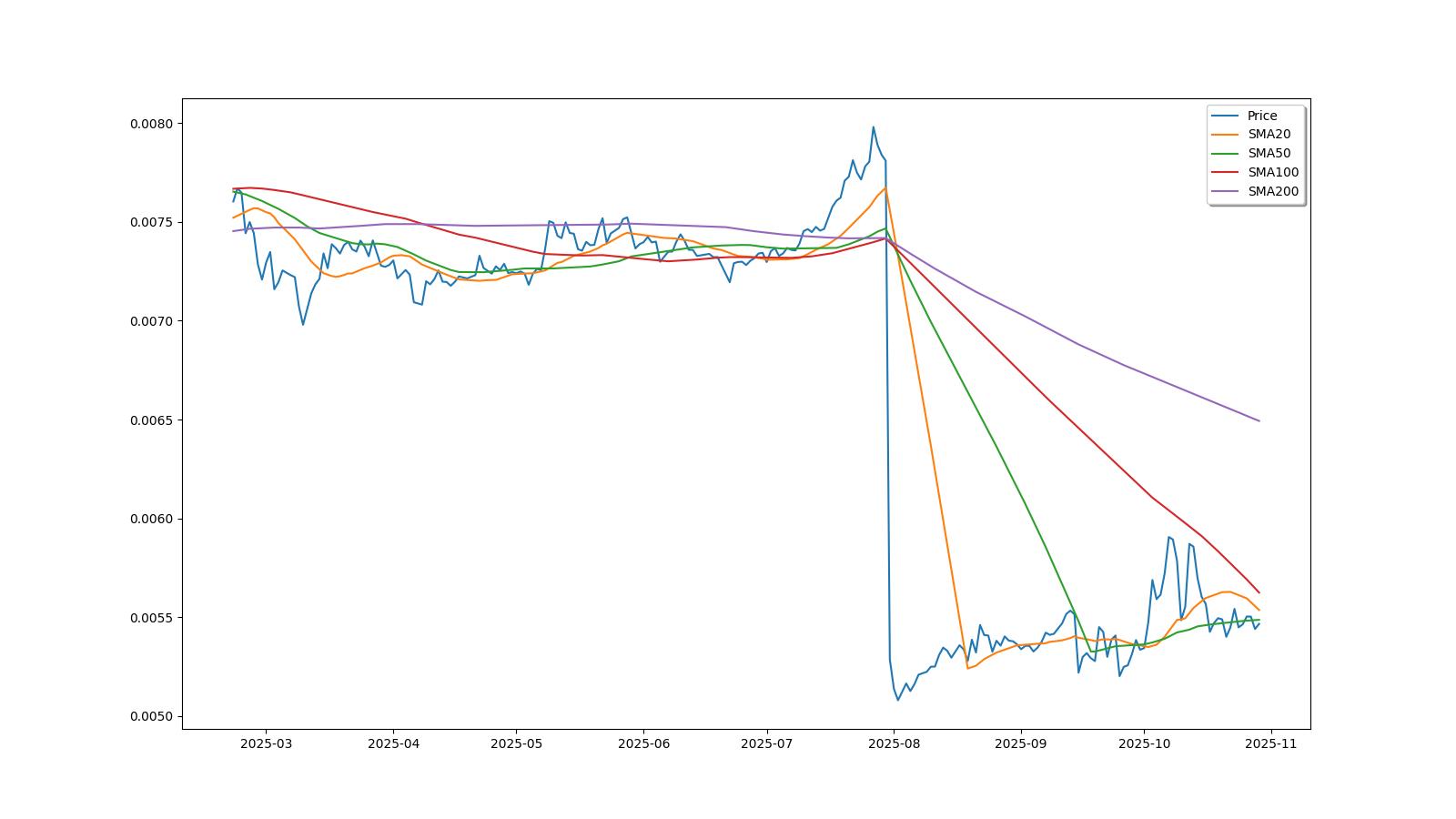 IBG Token Simple Moving Averages