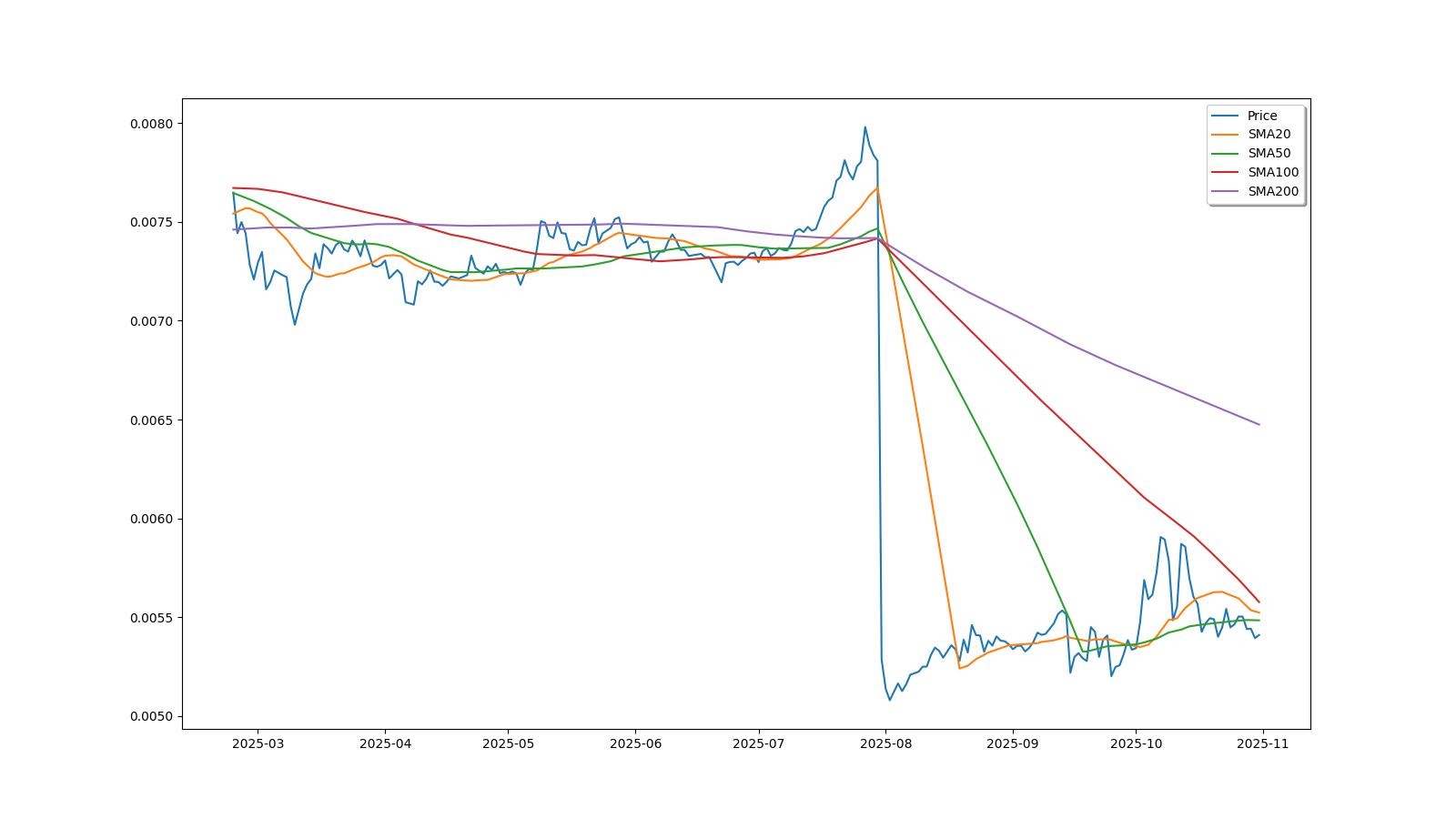 IBG Token Simple Moving Averages