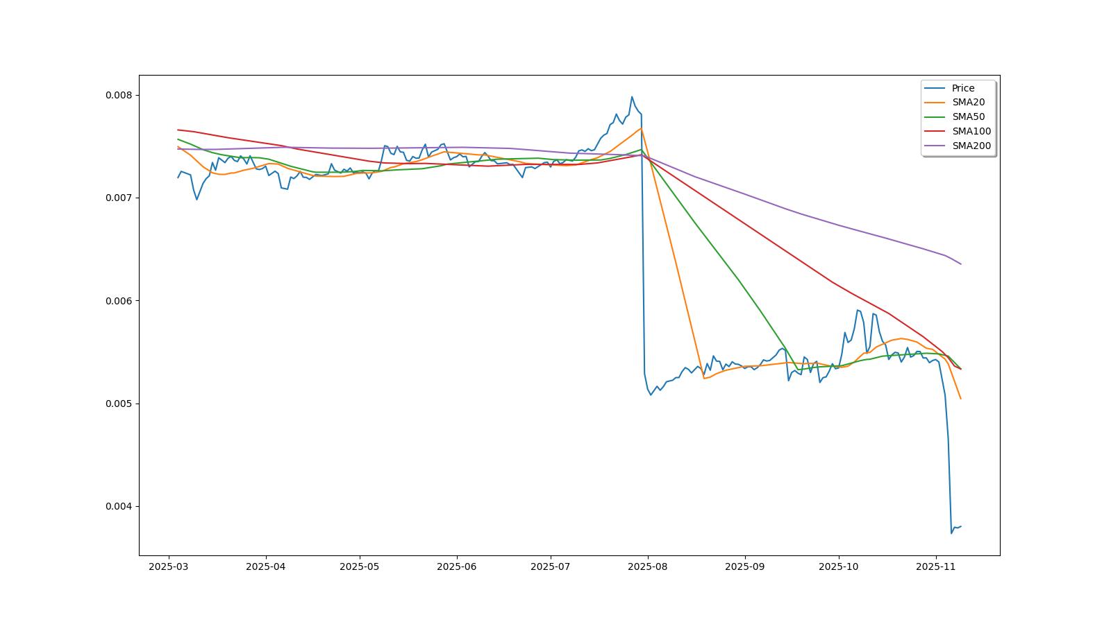 IBG Token Simple Moving Averages