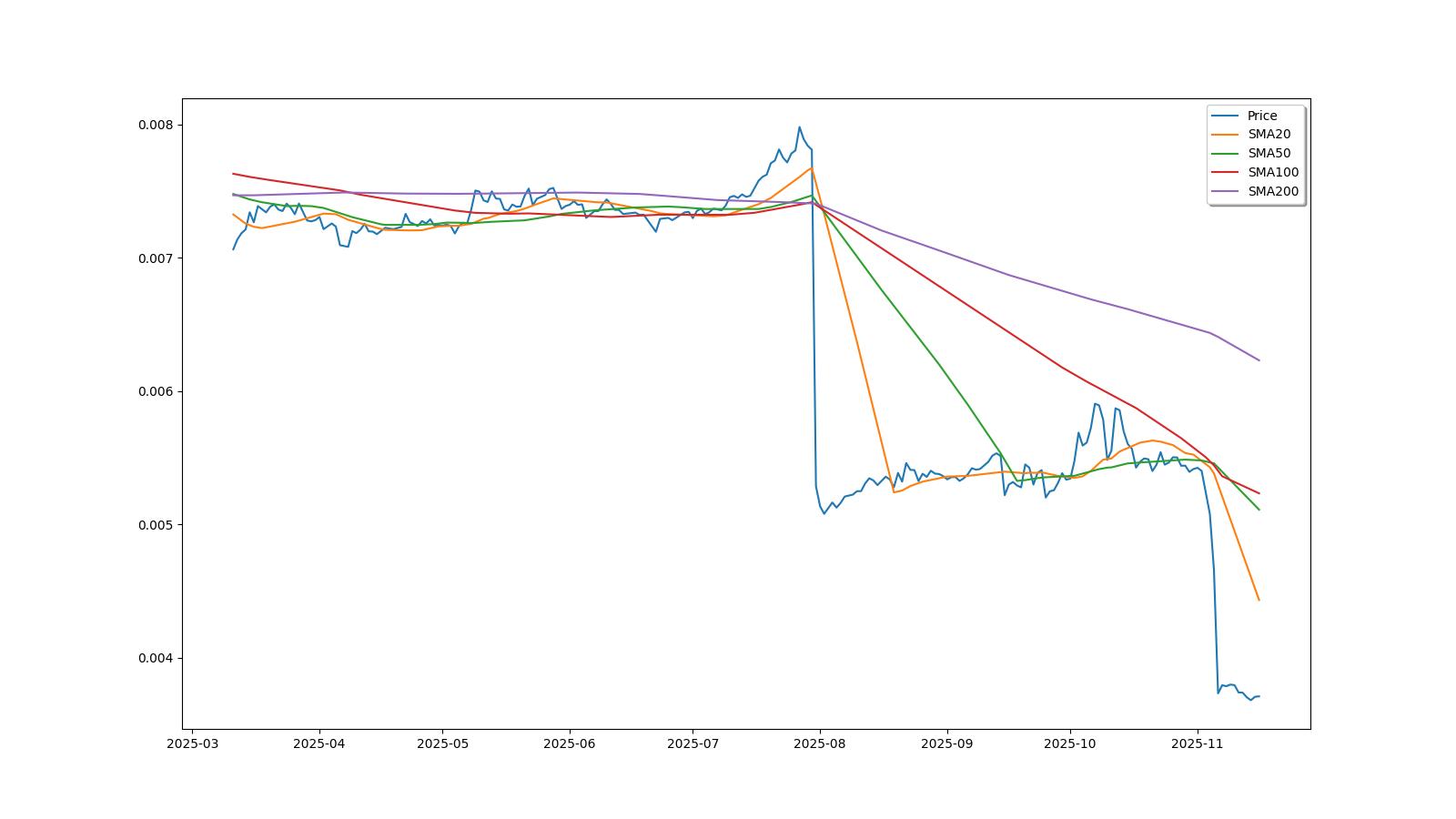 IBG Token Simple Moving Averages