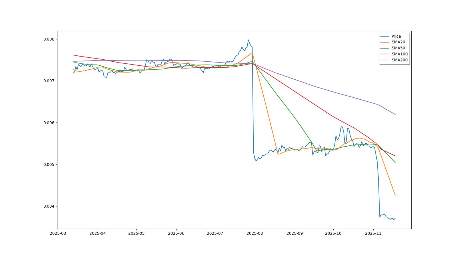 IBG Token Simple Moving Averages