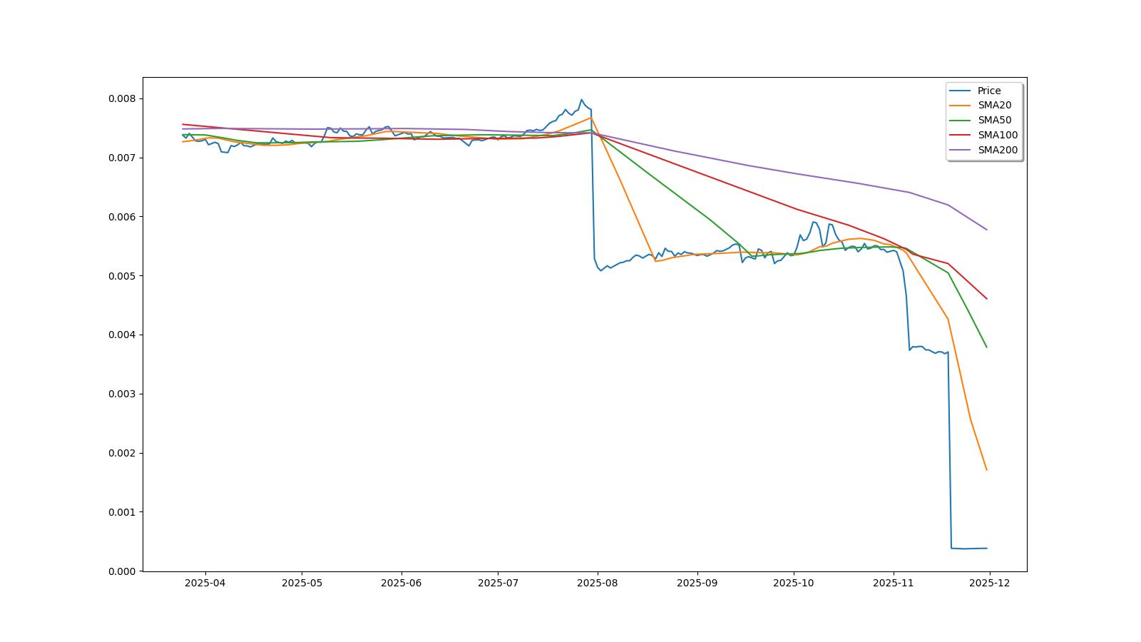 IBG Token Simple Moving Averages