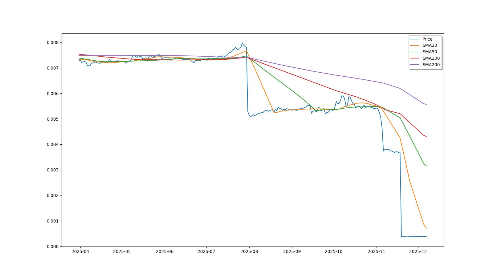 IBG Token Simple Moving Averages