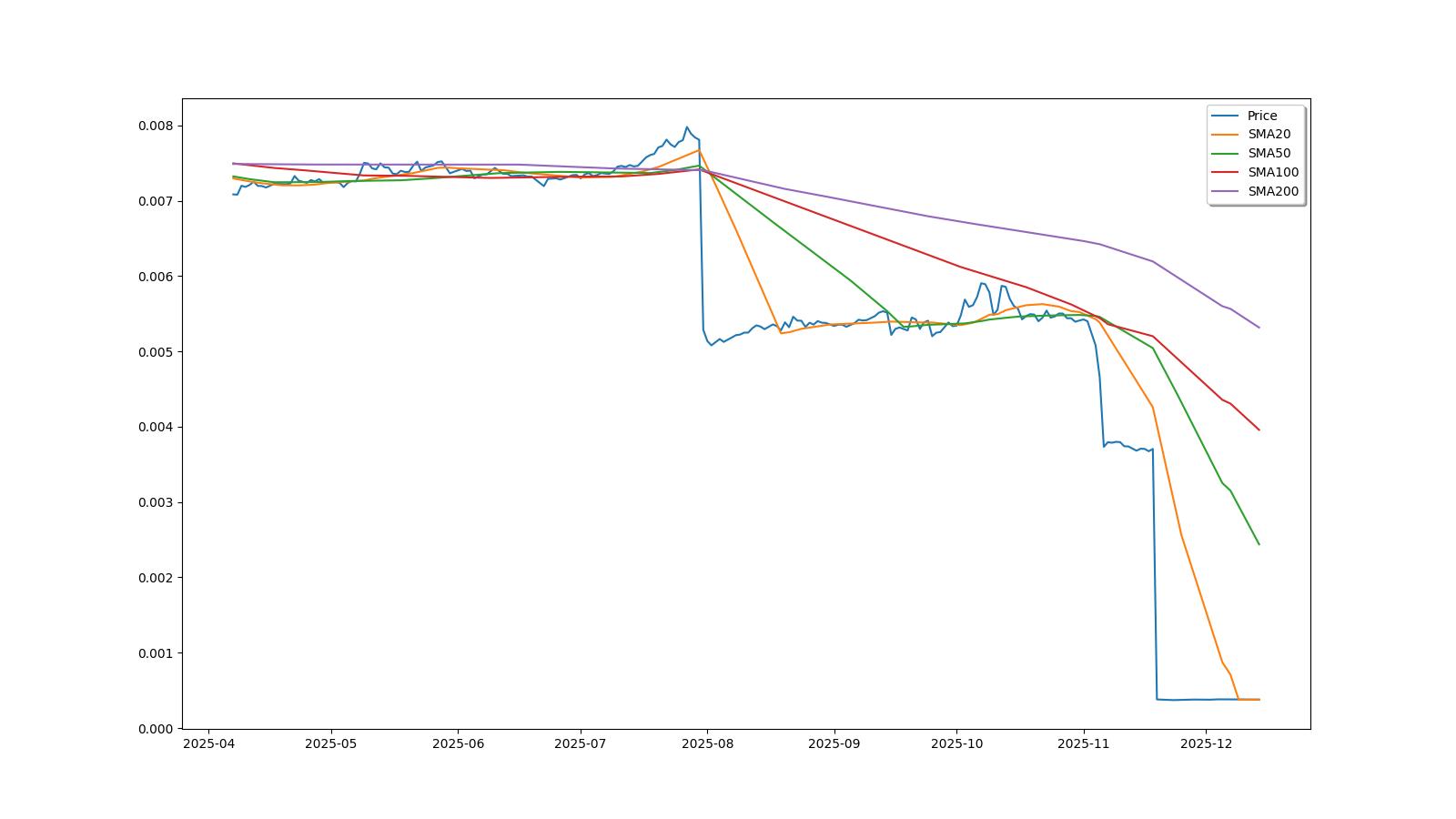 IBG Token Simple Moving Averages