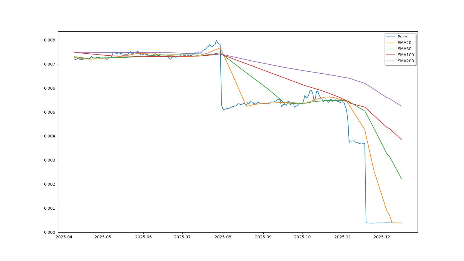 iBG Token Simple Moving Averages