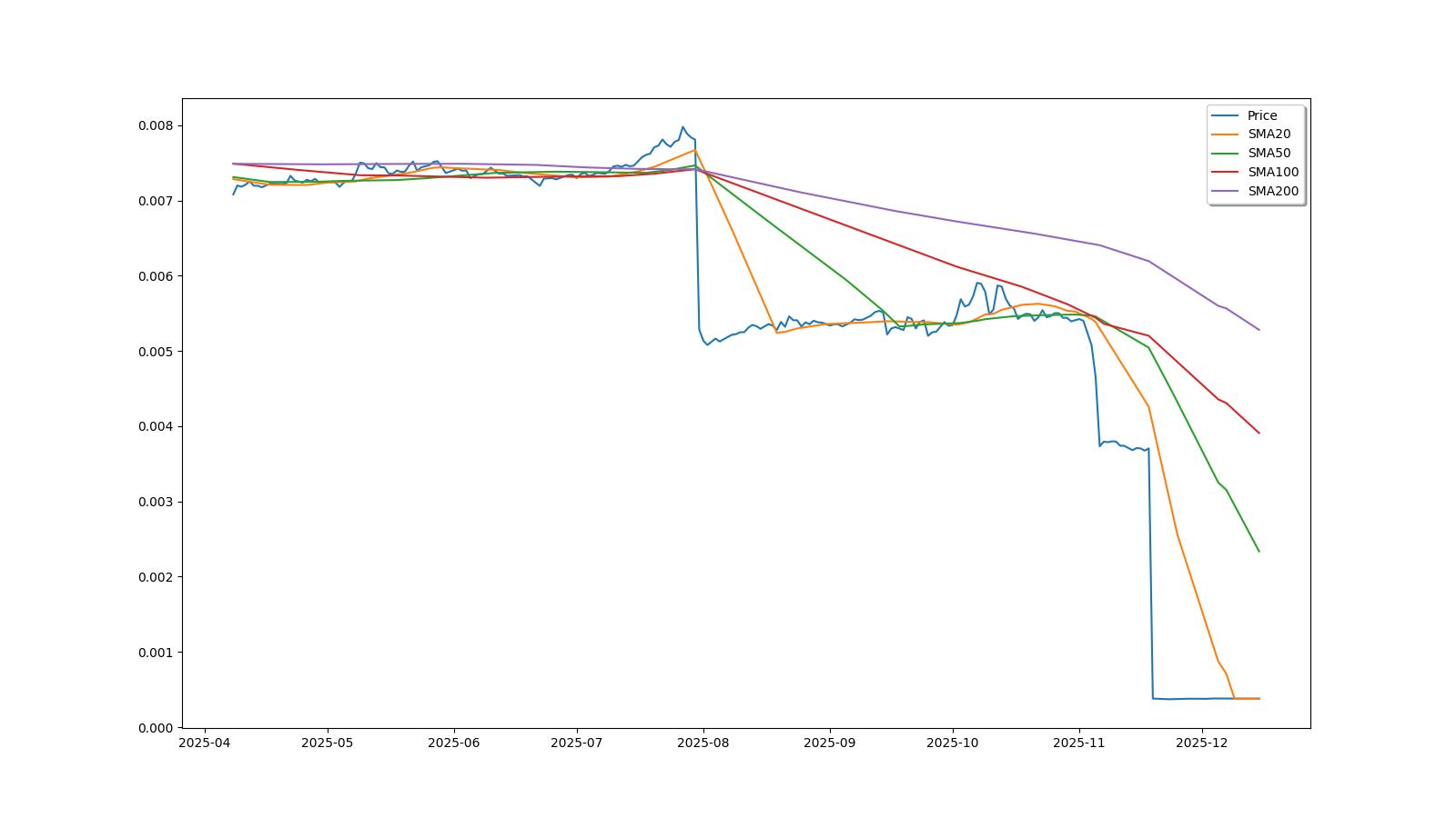 IBG Token Simple Moving Averages