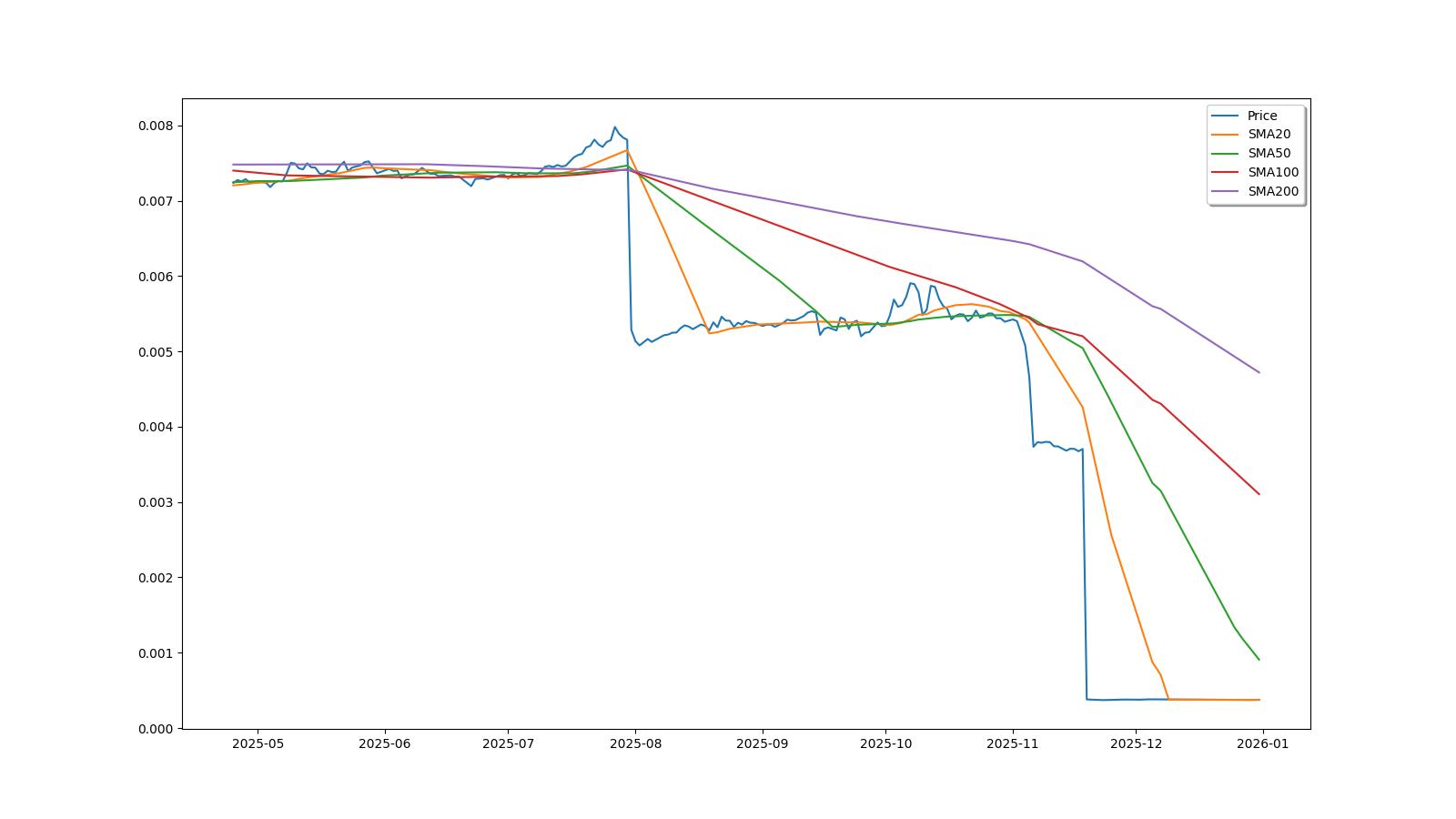 IBG Token Simple Moving Averages