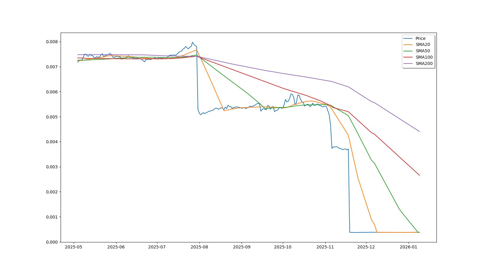 IBG Token Simple Moving Averages
