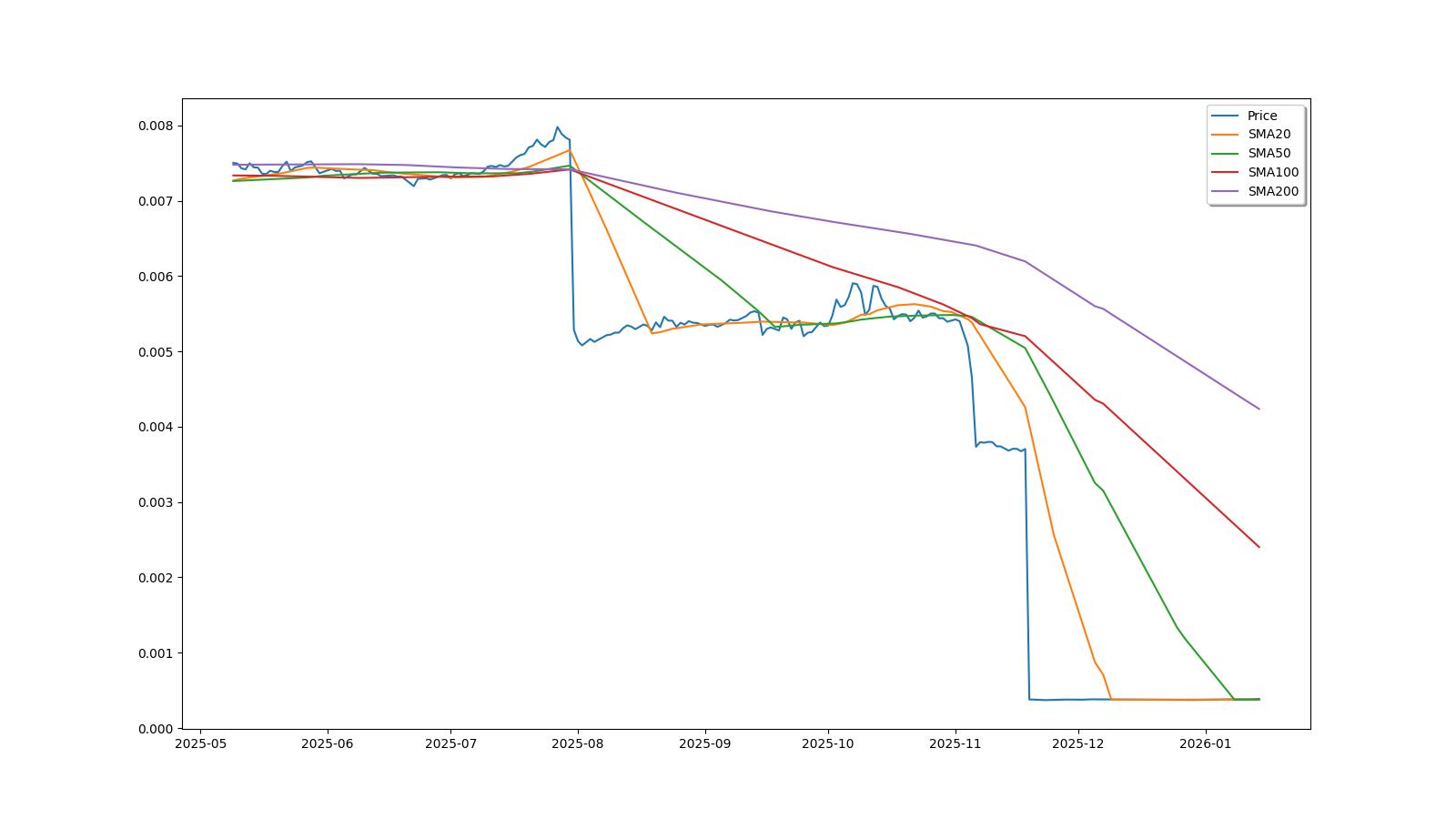 IBG Token Simple Moving Averages