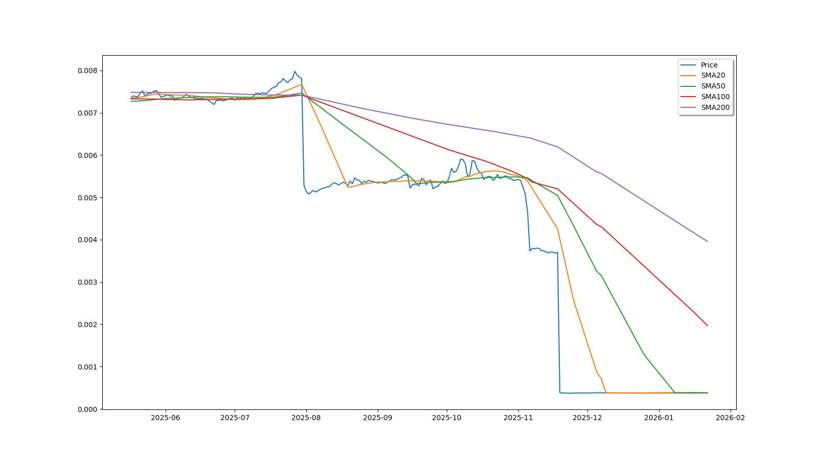 IBG Token Simple Moving Averages